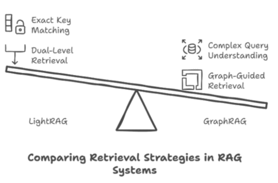 Understanding GraphRAG vs. LightRAG: A Comparative Analysis for Enhanced Knowledge Retrieval ...